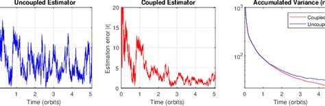 Figure 1 From Impact Of Dynamic Coupling Between Relative Orbit And Attitude On The Estimation