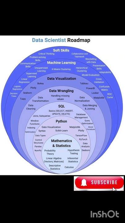 The Data Scientist Career Roadmap Datascientist Datascienceroadmap Viral Viral Youtube