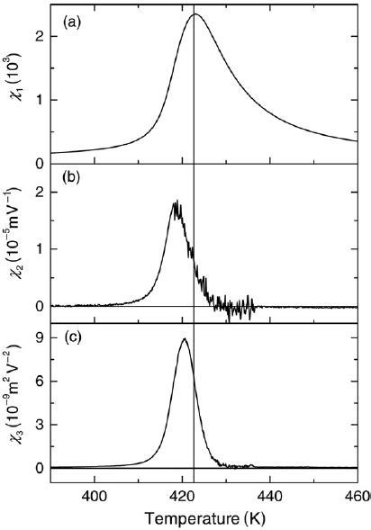 Temperature Dependences Of The Real Part Of The Linear A