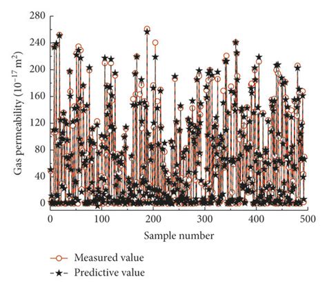 Predictive Performance Of The Models For The Training Dataset A