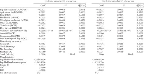 Nested Logit Estimates Of Hunters Wma Choice In Mississippi