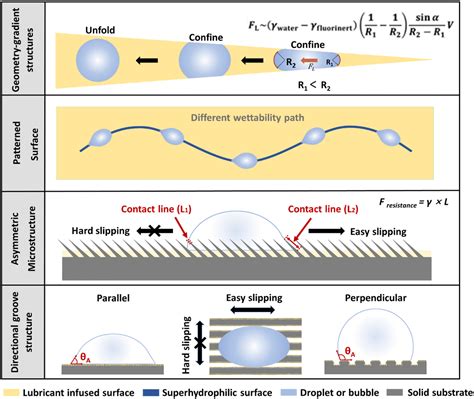 Fluid Manipulation Via Multifunctional Lubricant Infused Slippery Surfaces Principle Design