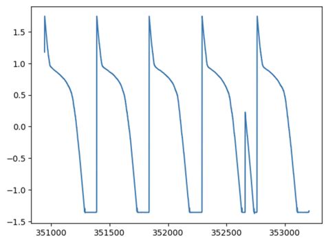Python Unequal Time Interval And Unequal Time Series Modelling Stack Overflow