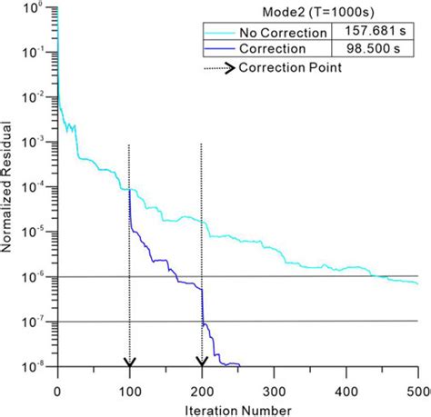 Frontiers Divergence Correction For Three Dimensional Magnetotelluric Forward Modelling With