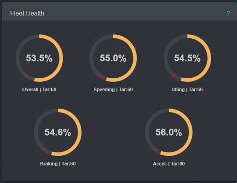Driver Behaviour Dashboard Vuegroup