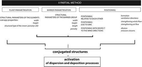 The Partial Method Ii Determination Of The Structural Parameters Of