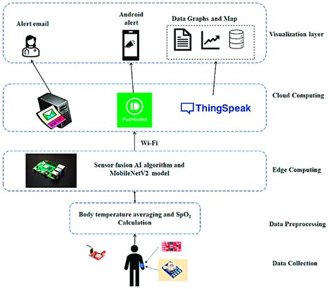 Architecture Of The Intelligent IoT Sensor Presented In Download Scientific Diagram