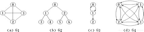 数据结构与算法分析 c 第3版 笔记五 图 学生应按怎样的顺序学习这些课程 才能无矛盾、顺利地完成学业请回答下列问题 csdn博客