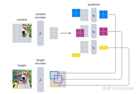 Meta 开源 I Jepa，“类人” Ai 模型 知乎