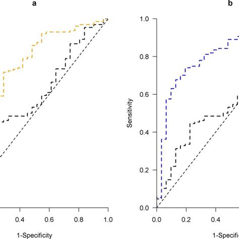 Shows The Areas Under The Receiver Operating Characteristic Roc Download Scientific Diagram