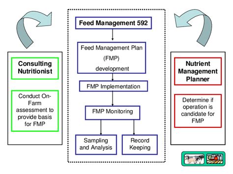 Roles Of Nutrient Management Planner And Consulting Nutritionist In