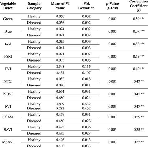 Results Of Independent T Testing And Correlation Coefficient Of Feature
