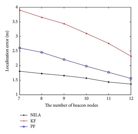 The Localization Errors Versus The Number Of Beacon Nodes Download