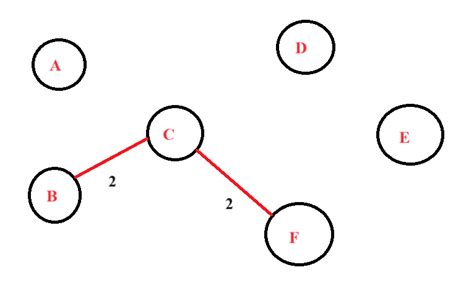 What Is The Kruskal Algorithm Definition Uses