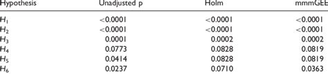 unadjusted and adjusted p values for maximum type wald tests in the