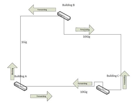Hp Procurve Spanning Tree Question Networking Spiceworks Community