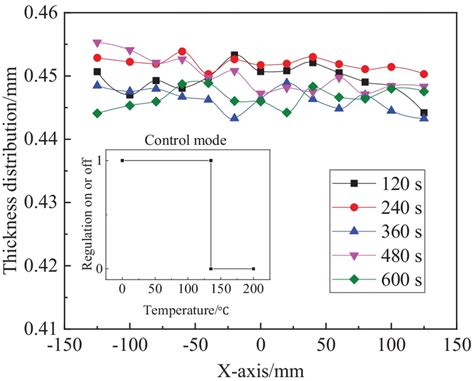 Thickness Distribution Of The Indentation Experiment At Different Times Download Scientific