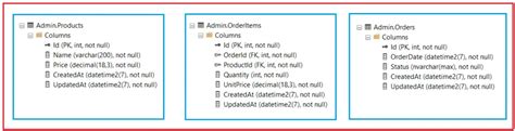 Global Configurations In Entity Framework Core Using Fluent Api Dot