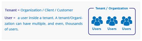 Designing Multi Tenant SaaS Architecture On AWS Complete Guide