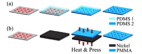 fabrication process of a pdms microlens array by softlithography b