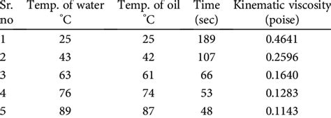 Kinematic Viscosity Of Base Oil Download Scientific Diagram