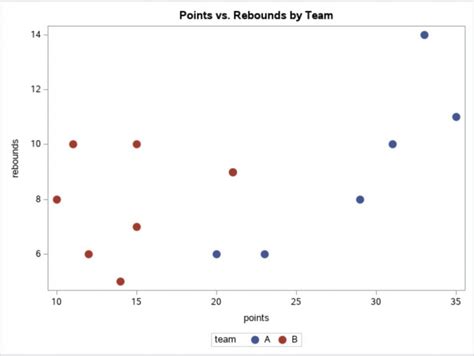 How to Create Scatter Plots in SAS (With Examples)