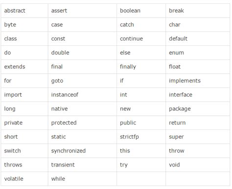 Identifiers Modifiers Variabel Dan Keywords Dalam Bahasa Pemrograman Java Belajar Pemrograman
