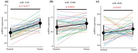 Expression Of MiRNAs Identified In Primary CRC Tissue And Adjacent