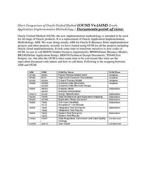 Oum Oracle Unified Method Pdf