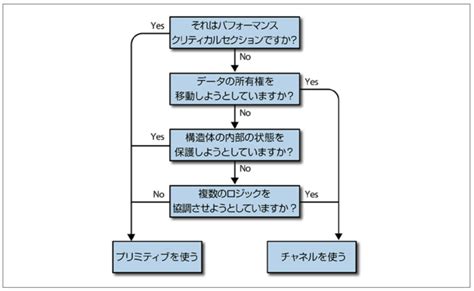 「go言語による並行処理」の気になった所まとめ1 Goの並行処理 ベストエフォート型人間の日記