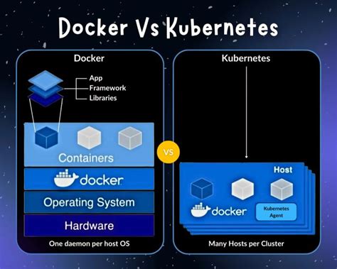 Osman Görünmek On Linkedin Aws Docker Kubernetes Cloudcomputing