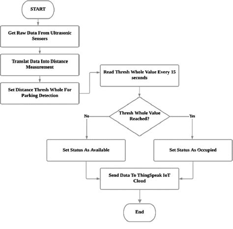 Figure 3 From Iot Raspberry Pi Based Smart Parking System With Weighted K Nearest Neighbours