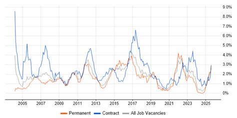 Test Scripting Jobs In Gloucestershire Co Occurring Skills And Salary Benchmarking It Jobs Watch