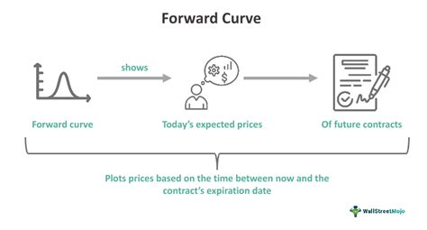 Forward Curve What Is It Examples Vs Spot And Swap Curves