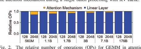 Figure 2 From Figna Integer Unit Based Accelerator Design For Fp Int