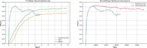 Integrating Offline Reinforcement Learning With Transformers For