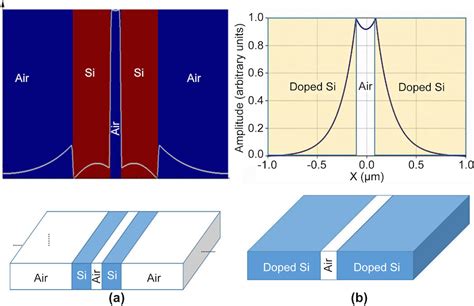 Potential Of Slot Waveguides For Silicon Based Optical Interconnects