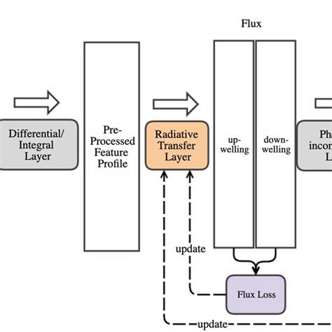 Physics‐incorporated Framework For Emulating Atmospheric Radiative