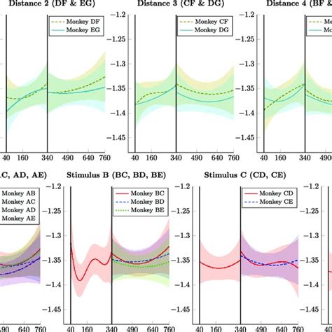 Monkey Reaction Times Rts Log Transformed Over Successive Trials