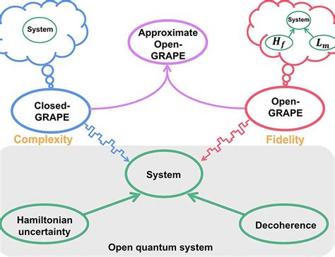 Robust And Optimal Control Of Open Quantum Systems Science Advances