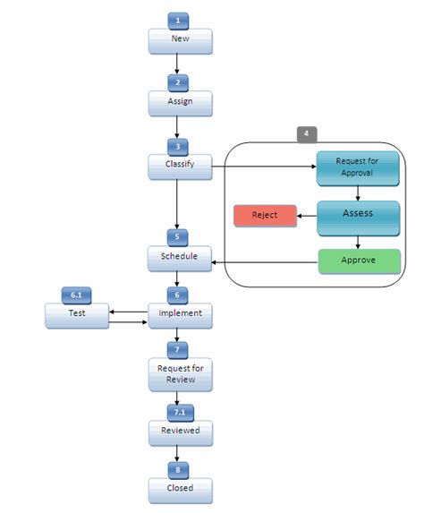 Change Management Workflow