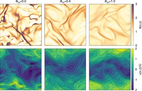 Figure 1 From Drag Enhancement In A Dusty Kolmogorov Flow Semantic