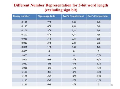 Finite Word Length Effects Pdf