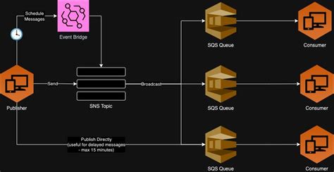 How To Use Message Broker With Nodejs Alex A Posted On The Topic Linkedin