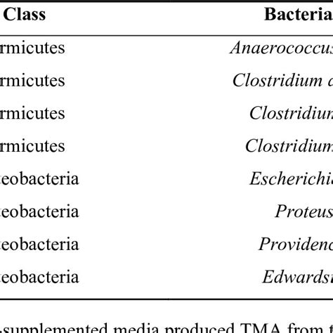 Eight Species Spanning Two Phyla Firmicutes And Proteobacteria And