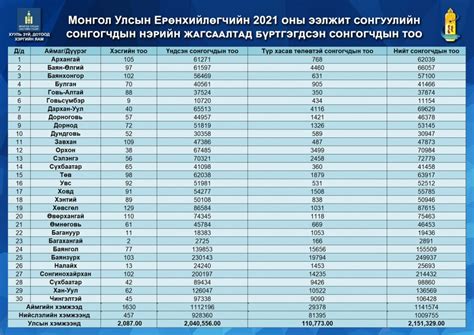 Сонгогчдын нэрийн жагсаалтад бүртгэгдсэн сонгогчдын тоо