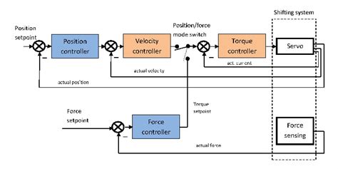 Control System Design Of Robotic Manipulator For Testing Of Shifting