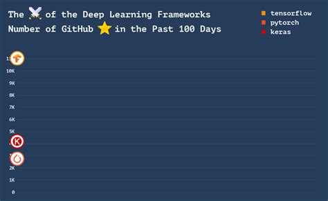 The Battle Of The Deep Learning Frameworks Number Of New Github Stars