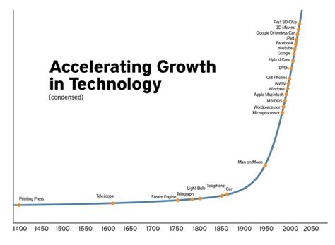 Exponential Future Graph Smart Home Technology Emerging Technology