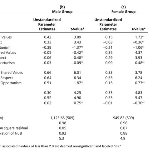Structural Equation Modeling Results Download Scientific Diagram